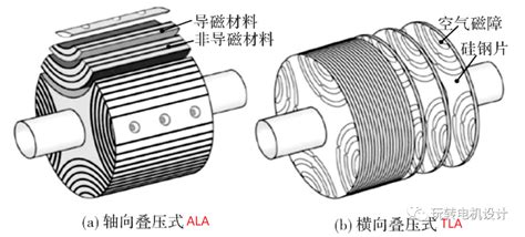 Several Key Issues In The Design Of Synchronous Reluctance Motor Xinda