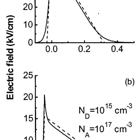 Distribution Of Net Charge Density In A Step P N Junction N A ϭ 10 Download Scientific
