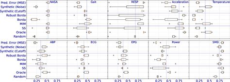 Figure 3 From Unsupervised Model Selection For Time Series Anomaly