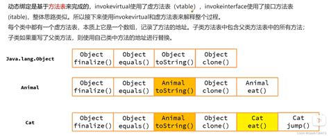 黑马程序员jvm系列学习——原理篇（二）静态绑定和动态绑定动态绑定与静态绑定 Csdn博客