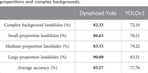 Table 1 From A Novel Dynahead Yolo Neural Network For The Detection Of Landslides With Variable