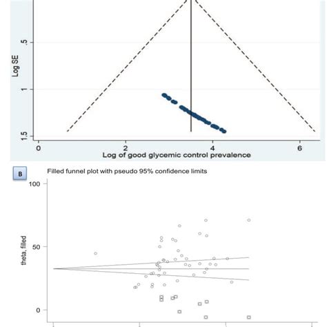 Funnel Plots A Funnel Plot Of Log Prevalence Of Good Glycemic Download Scientific Diagram