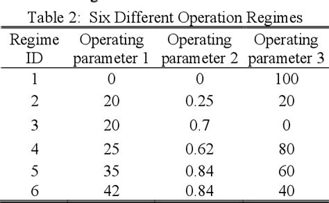 Table From A Generic Bayesian Framework For Real Time Prognostics And Health Management PHM