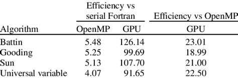 Algorithm Performance Increases When Compared To Serial And Parallel Download Table