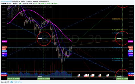 Bitcoin Crypto Algorithm Models Mon May 21 Btc Xbtusd Xbt Eth