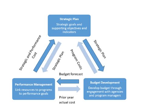 Performance Based Budgeting Source Adapted From Moravitz Download Scientific Diagram