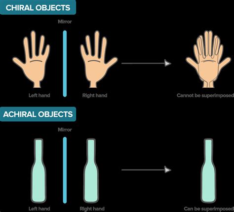 Chirality — Mathwizurd