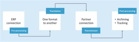 Modern B2b Integration Via Apis