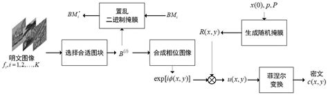 基于强度传输方程和光子计数的多图像加密、认证的方法与流程