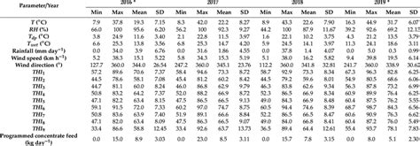 Minimum Maximum And Mean Values Of The Parameters Used As Inputs To