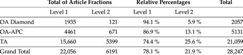 Publishing OA Type And Level Download Scientific Diagram