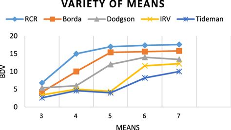 Robustness Comparison For Various Mean Sequence Lengths Download Scientific Diagram