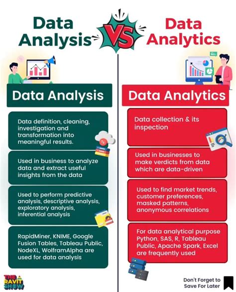 Data Analysis Vs Data Analytics 🚀 While These Terms Are Often Used The Ravit Show