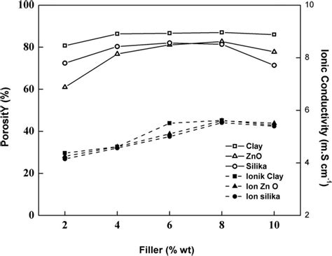 Porosity And Ionic Conductivity Ms Cm⁻¹ Of Pvdf Membrane With Download Scientific Diagram