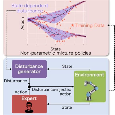 Overview Of Mhgp Bdi Learning Robust Multi Modal Policy With