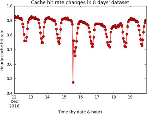 Figure 8 From Forensic Data Analytics For Anomaly Detection In Evolving