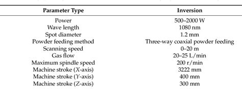 Table 1 From Prediction Method For High Speed Laser Cladding Coating Quality Based On Random