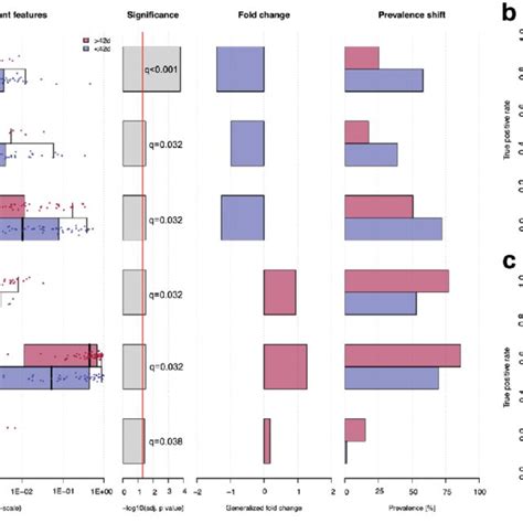 Differential Abundance Analysis And Machine Learning Models Of Download Scientific Diagram