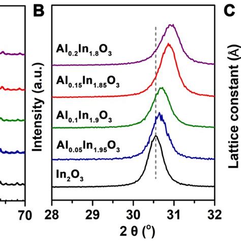 A Xrd Patterns B Partially Enlarged Xrd Patterns Between 28 And Download Scientific