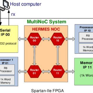 Memory IP Block Diagram Download Scientific Diagram