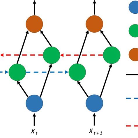 Bidirectional Recurrent Neural Network Download Scientific Diagram