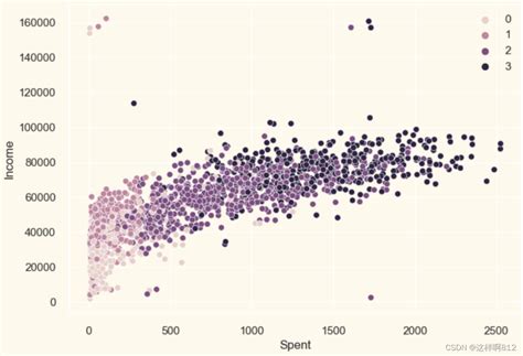 Python中使用matplotlib、seaborn和plotly进行散点图绘制怎么用python中seaborn作散点图 Csdn博客