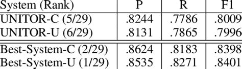 Aspect Term Extraction Restaurants Download Table