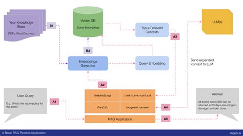 Architecting Rag Applications