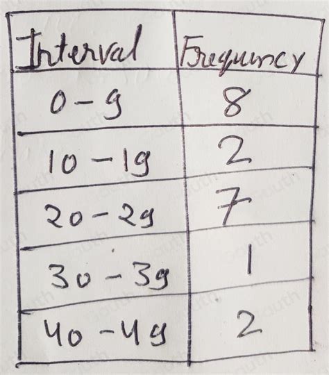 solved complete the frequency table for the following set of data you