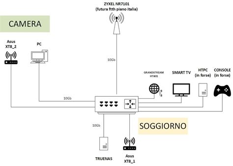 Scelta Router Con Porte Da 10gbit Per Ambito Domestico Fibraclick Forum