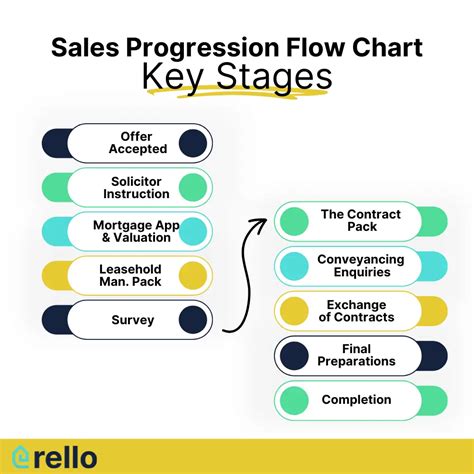 Sales Progression Flow Chart Guide What You Need To Know