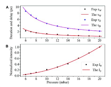 Comparisons Between A The Experimental Characteristic Duration τ W Download Scientific