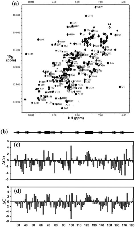 Summary Of The Nmr Data For Assignments And Secondary Structure