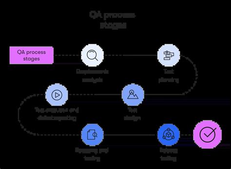 Qa Process Improvement Best Practices Quality Assurance Improvement Tips