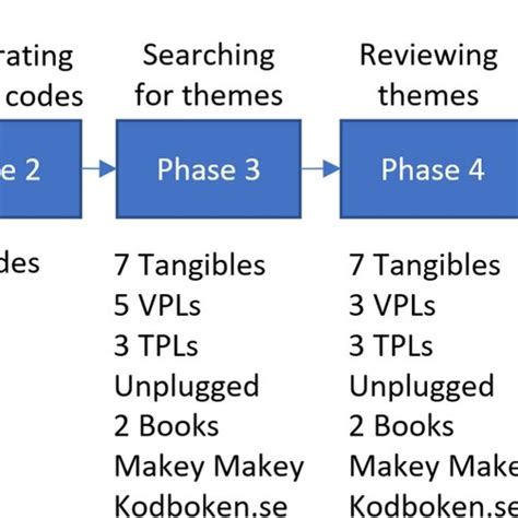 Factors Influencing Teachers Choice Of Programming Learning Download Scientific Diagram