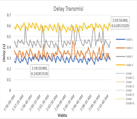 Delay Transmission On The Network 17 Download Scientific Diagram