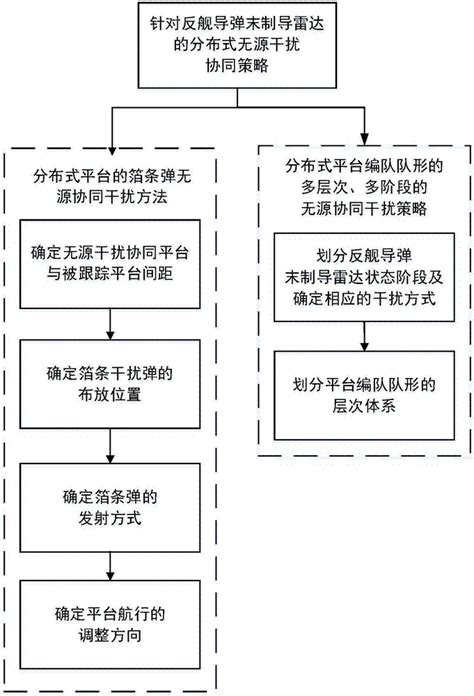 Distributed Passive Cooperative Jamming Method For Anti Ship Missile Terminal Guidance Radar