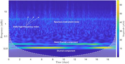 A Scalogram Graph Of The Mems Data Generated Using Continuous Wavelet Download Scientific