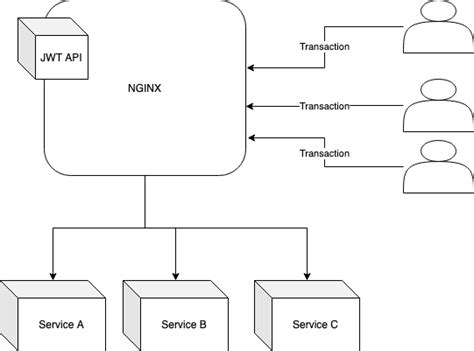 Json Web Token With Nginx Link Function By Woon Minika Medium