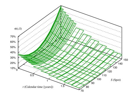 The Instantaneous Volatility Surface Used In The Pde Method Download Scientific Diagram