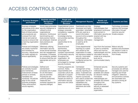 Access Controls Capability Maturity Model Cmmpptx