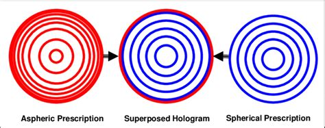 shows a schematic for a superposed cgh pattern with spherical and