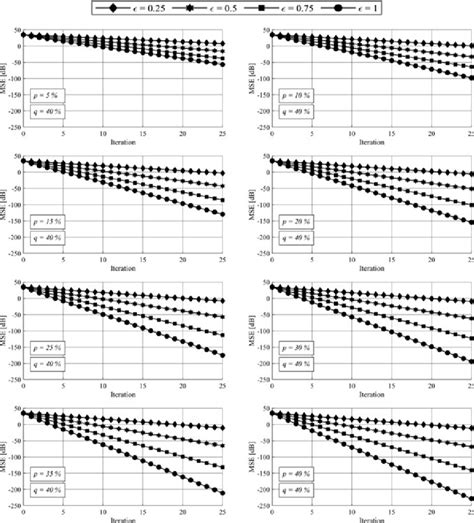 Mse Db As Function Of Number Of Iterations For Four Different Mixing Download Scientific