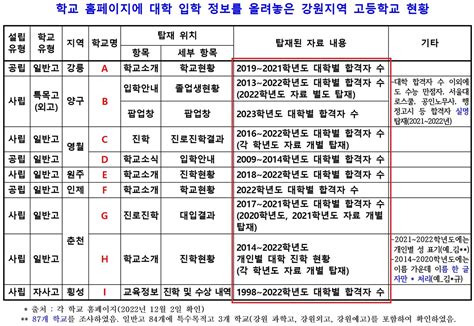 학교 홈페이지에 대학 입학 정보 탑재한 고등학교 오마이포토
