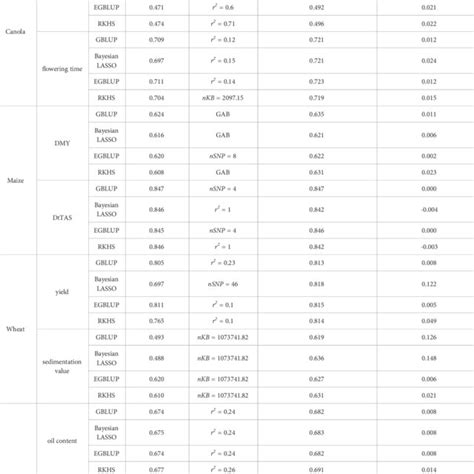 Average Prediction Accuracy Of Snp Based Prediction Compared To The
