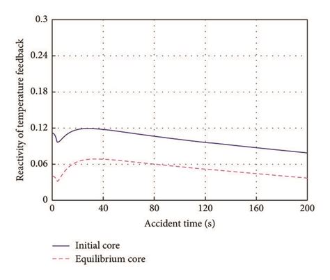 Temperature Feedback Reactivity In An Earthquake Accident Of The Htr 10gt Download Scientific
