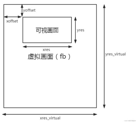 【嵌入式环境下linux内核及驱动学习笔记 （19）lcd驱动框架2 framebuffer】 fbioblank csdn博客