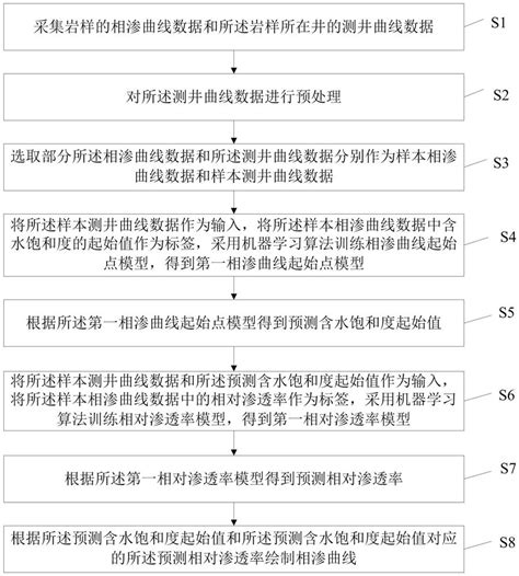 Relative Permeability Curve Prediction Method And System Based On Machine Learning Eureka