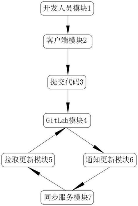 Real Time Updating And Deploying Method Based On Grove Code Eureka Patsnap