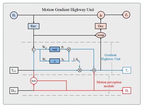 Stmp Net A Spatiotemporal Prediction Network Integrating Motion Perception